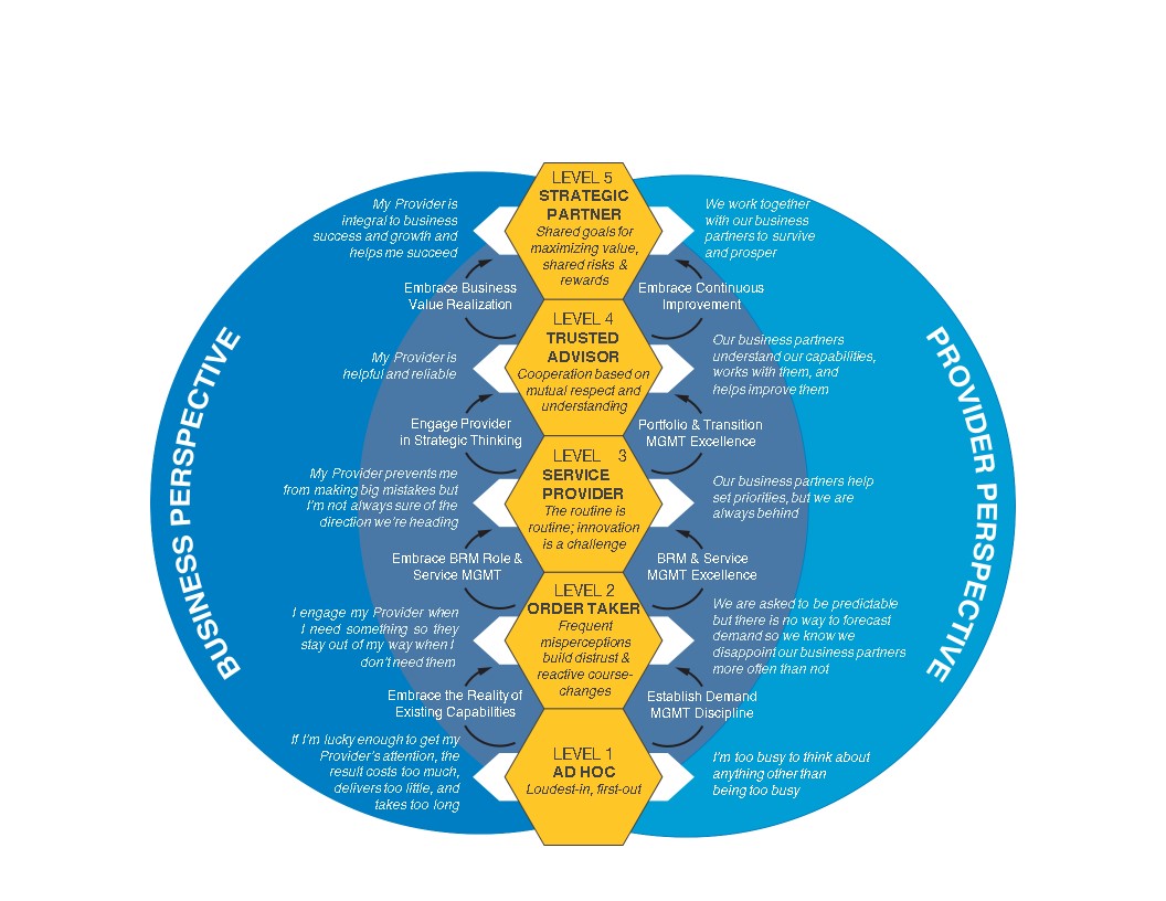 Relationship Maturity Assessment - Value Shepherd